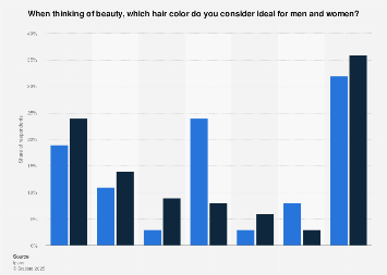 Hair Color Percentages