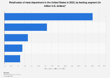 U.S. retail sales of meat department by segment 2022| Statista