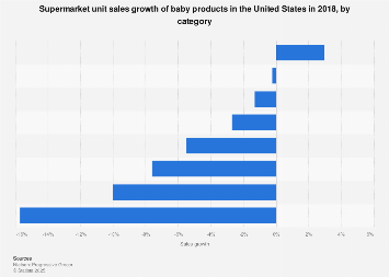 Supermarket unit sales growth of baby products by type United States ...