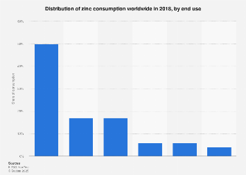 Zinc global consumption share by end use 2018| Statista
