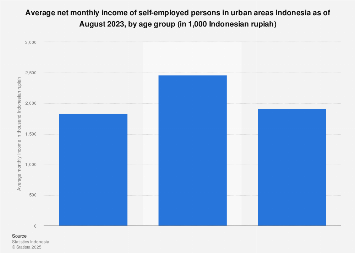 Indonesia: average net monthly income of urban self-employed persons by ...