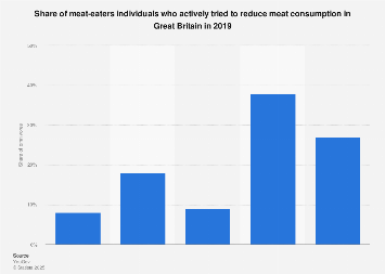 Great Britain: cutting down on meat among omnivores 2019| Statista