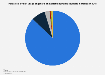 Usage of generic vs patented drugs Mexico 2019| Statista