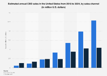 Annual CBD dollar sales, by channel U.S. 2018-2024| Statista