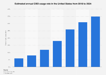 Annual CBD usage rate U.S. 2018-2024| Statista
