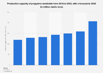 Propylene production capacity globally 2018-2030| Statista