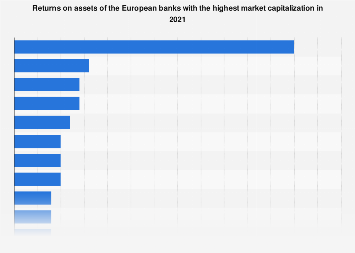 Returns on assets of the leading European banks 2021| Statista