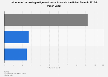Unit sales of the leading refrigerated bacon brands 2024| Statista