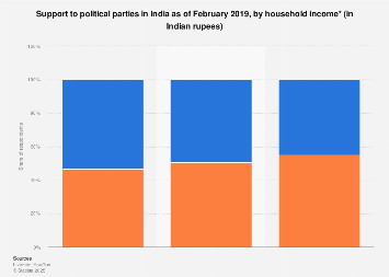 India - political alignment by household income 2019| Statista