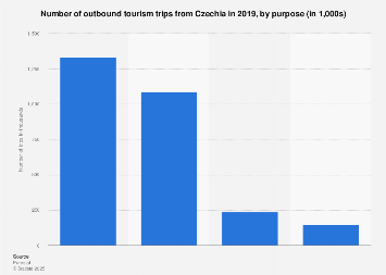 Czechia: outbound trips by purpose 2019| Statista