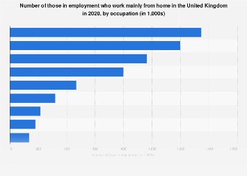 Working from home UK 2020, by occupation| Statista