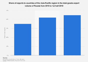 Share of APAC in Russian exports 2019 | Statista