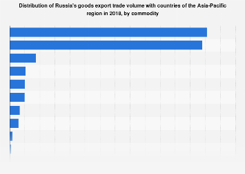 Russia: goods export share with APAC by product| Statista