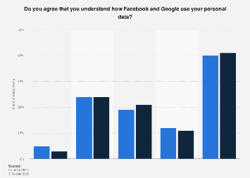 Norway: understanding personal data usage by platform 2018 | Statista