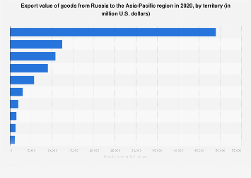 Russia: main export partners in APAC 2020| Statista