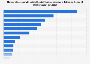Taiwan: national health insurance members by region 2022| Statista