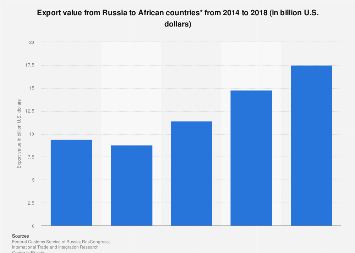 Russia: export value to African countries 2018 | Statista