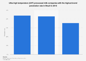 UHT milk brands penetration rate in Brazil 2018| Statista