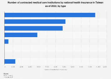 Taiwan: number of contracted medical care institutions by national ...