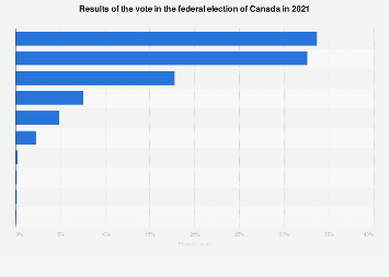 Canada: federal election results 2021| Statista