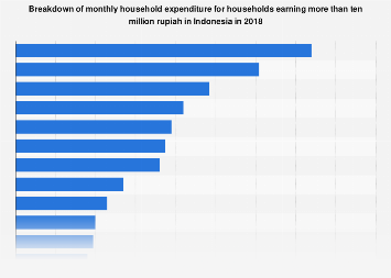 Indonesia: expenditure breakdown household income above 10 million ...