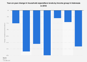 Indonesia: changes in household expenditure levels by income group 2018 ...