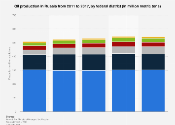 Russian oil production by federal district 2017 | Statista