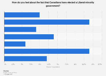 Canada: feelings about the outcome of the election 2021| Statista
