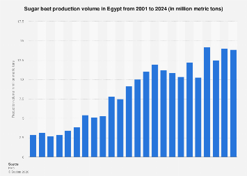 Egypt: sugar beet production volume 2024| Statista