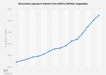 Sweden: renewable energy capacity 2024| Statista