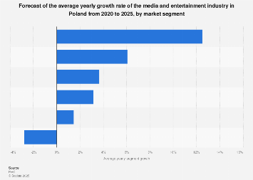 Poland: media and entertainment growth rate 2025| Statista