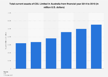 Australia - CSL Ltd current assets 2019 | Statista