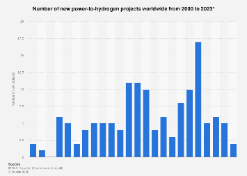 Power-to-hydrogen projects globally 2023| Statista