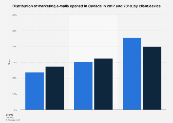 Canada marketing email opens by device 2018| Statista