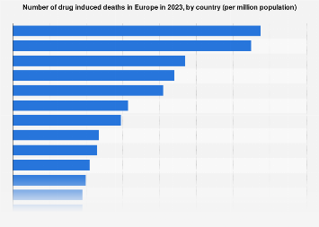 Drug induced deaths in Europe 2023| Statista