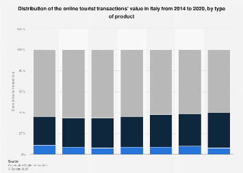 Online tourism value breakdown by product Italy 2020| Statista
