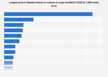 Sweden: leading ports based on cargo volume | Statista