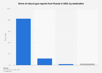 Russia: gas export share by region| Statista