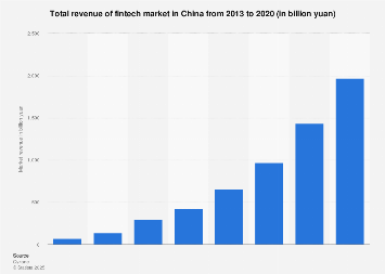China: revenue of fintech market 2013-2020| Statista
