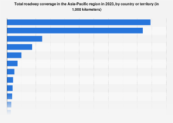 APAC: total roadway coverage by country 2023| Statista