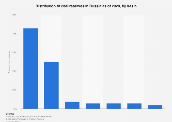 Russia: coal reserves share by basin| Statista