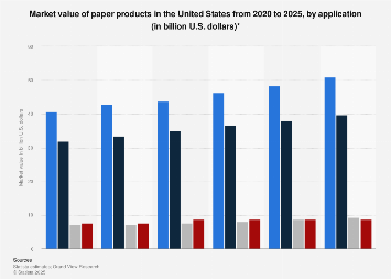 Paper products U.S. market value by application 2025| Statista