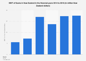 New Zealand - EBIT of Seeka 2019| Statista