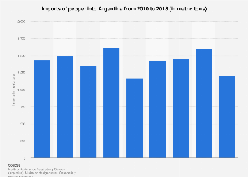 Pepper import volume into Argentina 2018 | Statista