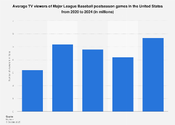 MLB postseason viewers in the US 2024| Statista