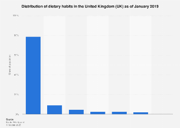 Dietary habits in the UK 2019| Statista
