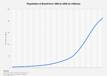 Population of Brazil 1800-2020| Statista