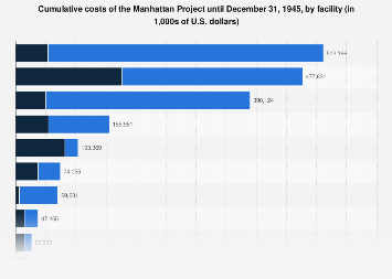 Manhattan Project: total costs by facility 1945| Statista