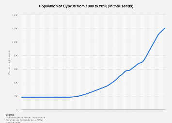 Population of Cyprus 1800-2020| Statista