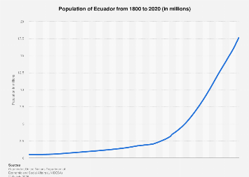 Population of Ecuador 1800-2020| Statista